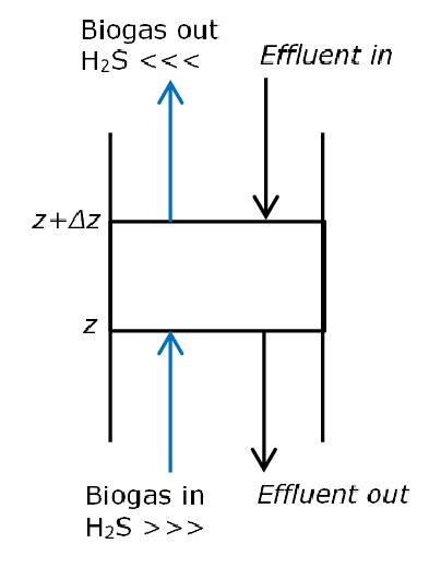 Volume element review Mass balance for the volume element of Δz thickness Download Scientific