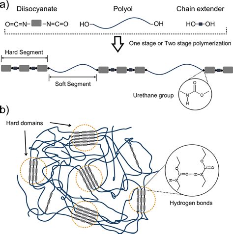 Schematic Illustration Of The A Tpu Polymer Chain Components And B Download Scientific Diagram