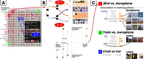 Exploring The Spurious Associations In Pascal Voc Dataset Using Escape