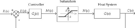 closed loop system with pid or pid β controller g c s download