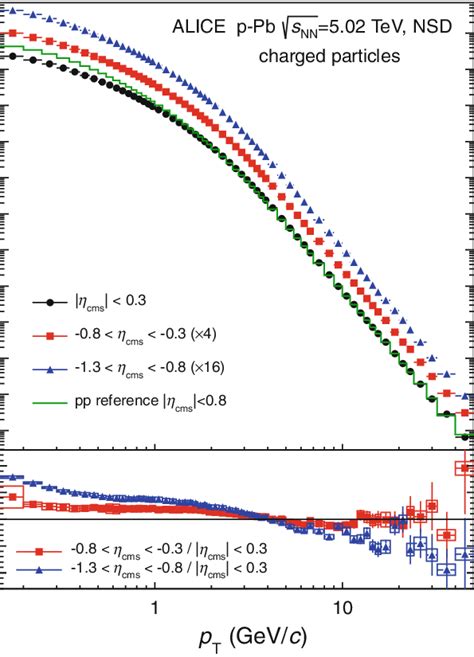 Transverse Momentum Distributions Of Charged Particles In Minimum Bias