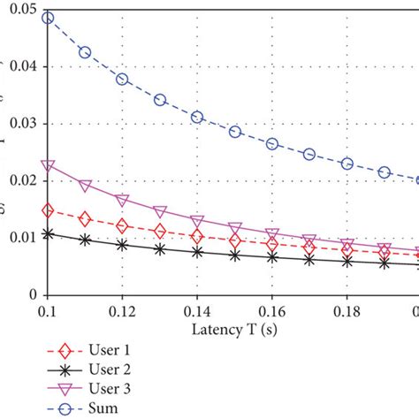 Energy Consumption Versus Offloading Bits For Each User At The Download Scientific Diagram