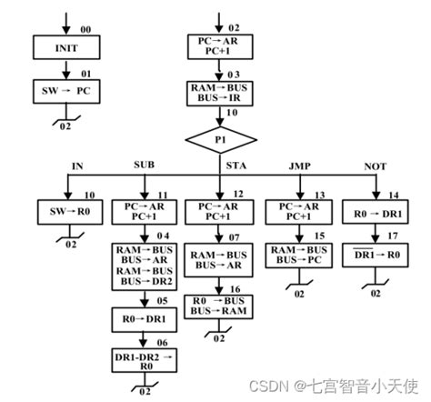 微程序设计与复杂模型机实验 csdn博客