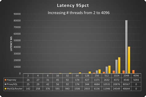 Comparisons Of Proxies For Mysql