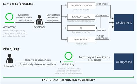 Use Case Container Registry And Deployment Tools Consolidation Jfrog
