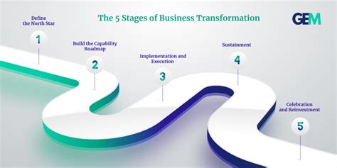 The 5 Stages Of Business Transformation Globaledgemarkets