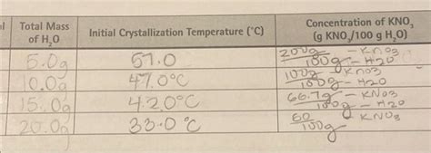 solved 200°c 50 08 kcn383 4 using the graph of your data
