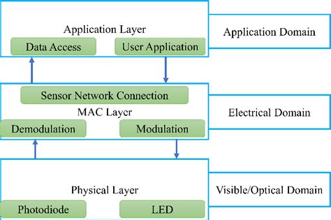 Figure 1 From A Comprehensive Survey On Mimo Visible Light Communication Current Research