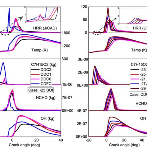 Combustion Characteristics Of Test Cases Left All Modes And Right DDC Download