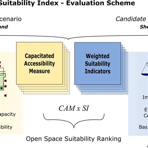Open Space Suitability Index Ossi Evaluation Scheme Download