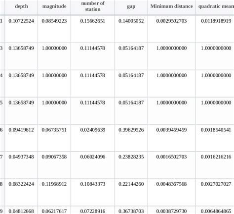 Normalized Non Spatial Attributes Download Table