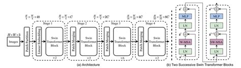 Swin Transformer：使用移位窗口的分层视觉transformer（2021） 知乎