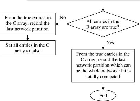 Generic Flow Chart Of An Algorithm Based On The Node Mapping Method