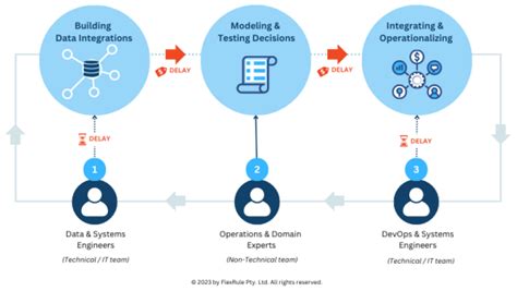 Challengers Of Scaling Decision Automation Open Decision Intelligence