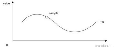 【博客479】prometheus 时序数据模型及其存储机制 Csdn博客