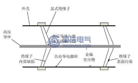 GIS设备结构及故障分析 国浩电气