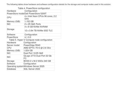 Appendix Configuration Details Dell Powerstore Microsoft Sql Server 2022 On Microsoft Hyper