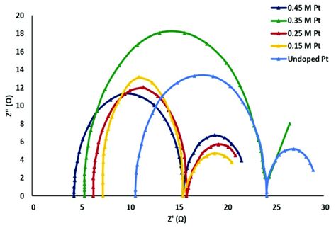 Nyquist Plot Of Undoped Tio 2 And Pt Doped Tio 2 At Different Molar