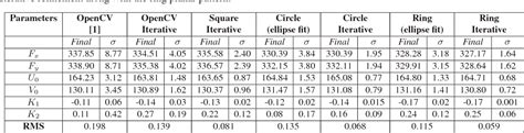 Table 2 From Accurate Camera Calibration Using Iterative Refinement Of