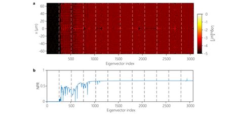 Fig S1 A False Color Image Of The Eigenvector Amplitudes For The
