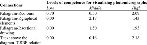 Connection Coefficients Cc Of Relationships In The Epistemic Networks