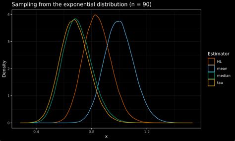 Statistical Efficiency Of The Tau Measure Of Location Andrey Akinshin