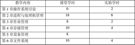 操作系统实验word文档在线阅读与下载无忧文档 操作系统实验word文档在线阅读与下载无忧文档