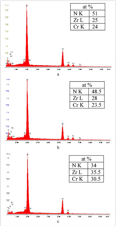 Figure 2 From Characterization Of Multilayered Zrncrn Coatings