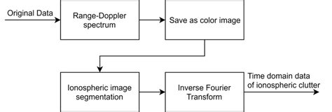 Ionospheric Clutter Extraction Process Download Scientific Diagram