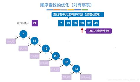 【数据结构】查找与排序数据结构 排序与查找524 魔音吉他 Csdn博客