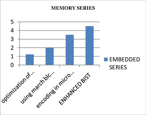 Evolution Of Built In Self Test Download Scientific Diagram
