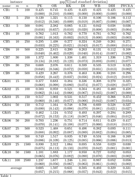 Table 1 From An Improved Weight Coded Evolutionary Algorithm For The Multidimensional Knapsack