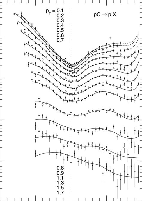 Invariant Cross Sections As A Function Of X F At Fixed P T For Protons