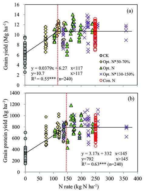 The Relationships Between Grain Yield A Or Grain Protein Yield B Download Scientific