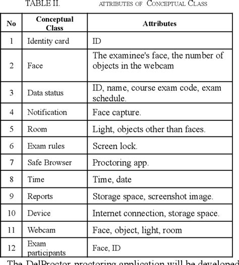 Table 1 From Making Delproctor Proctoring Applications Using Opencv Semantic Scholar