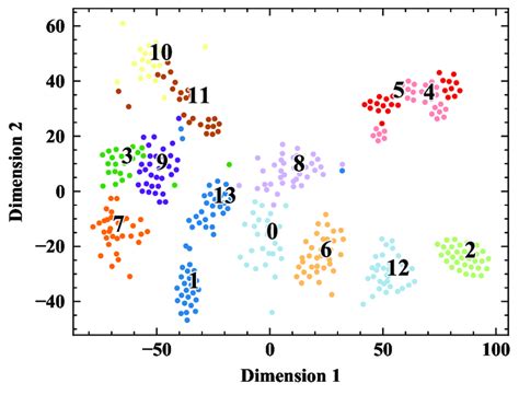 Visualization Of The Convnet Layers Output Using The T Sne Method