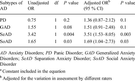 Gender As Risk Among The Subtypes Of AD A Download Table