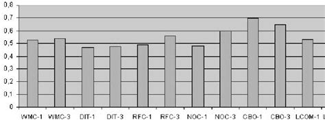 Performance Effect Of Each Ck Metrics For Airs Based Model Download