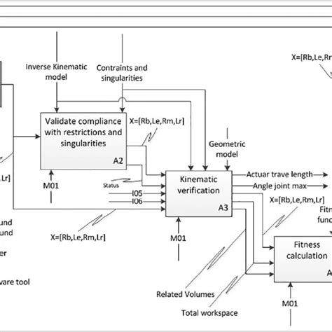 Linear Delta Parallel Robot Kinematic Schematic And Details Legs Download Scientific Diagram