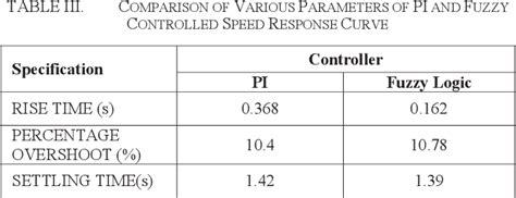 Table Iii From Fuzzy Logic And Pi Based Closed Loop Speed Control Of A Separately Excited Dc