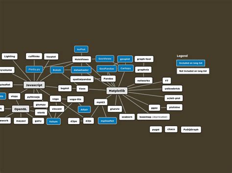 The Python Visualisation Landscape Dark Mind Map
