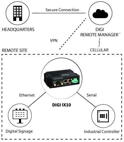 Anewtech Systems Digi Ix10 Cellular Router Digi International