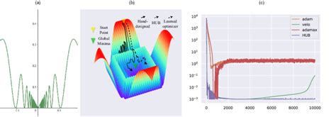 Theoretical Optimization Experiment A Illustrates The Experimental Download Scientific