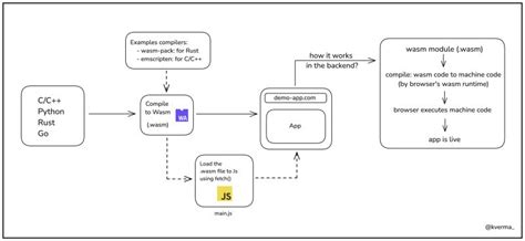 Kunal Verma On Linkedin What If You Could Write Code In Any Programming Language And Run It