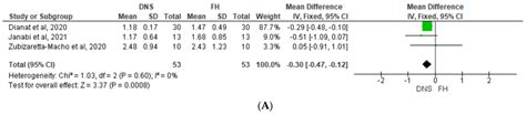 Forest Plot Of Mean Difference In Apical Linear Deviation Between Dns