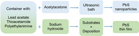 Synthesis Diagram To Make Pbs Nanoparticles Or Pbs Thin Films Download Scientific Diagram