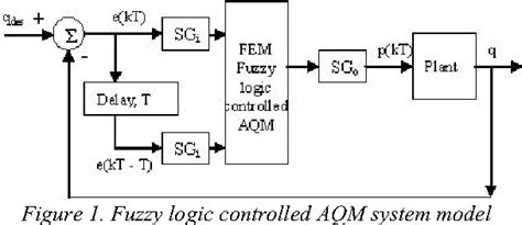 Figure 1 From Fuzzy Logic Congestion Control In Tcpip Best Effort Networks Semantic Scholar