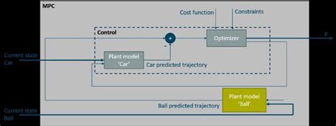 Model Predictive Control Case Study Download Scientific Diagram