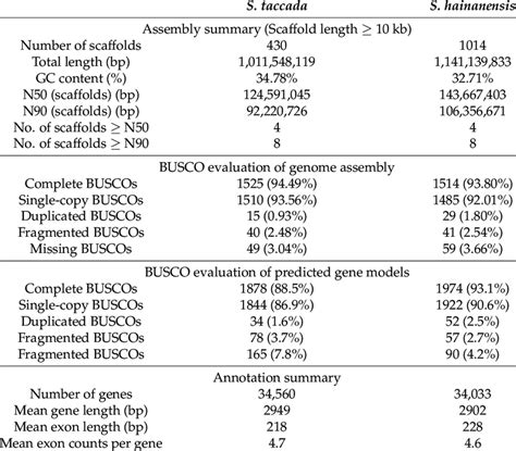 Assembly And Annotation Statistics Download Scientific Diagram