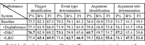 Table 4 From Joint Modeling Of Trigger Identification And Event Type